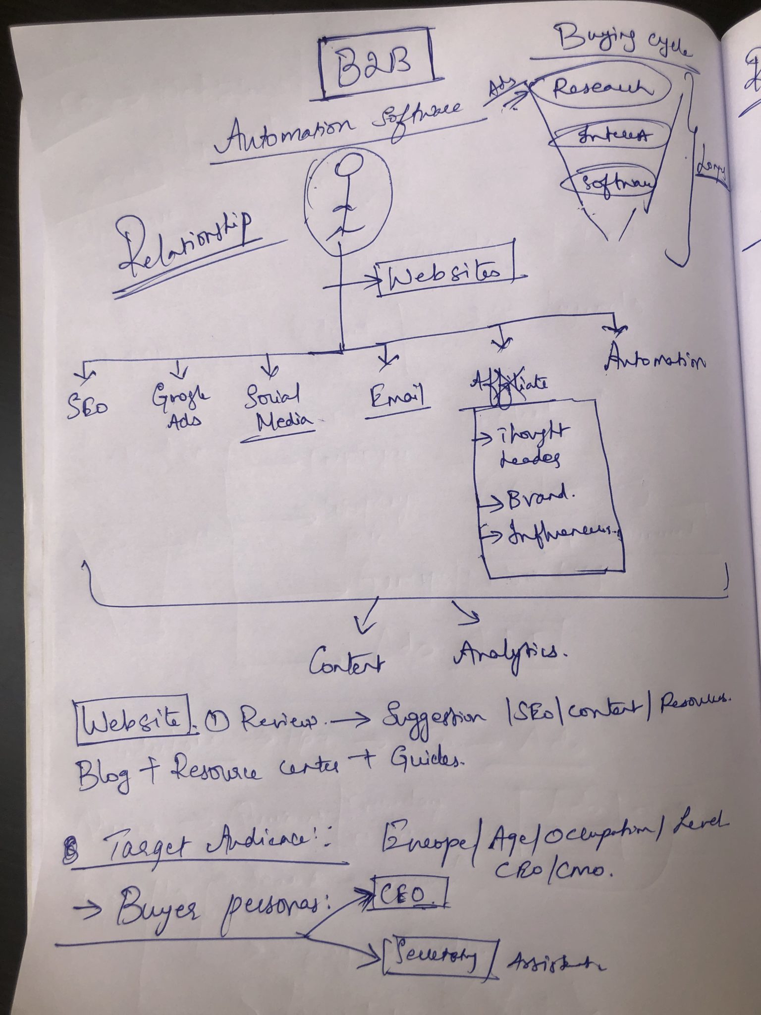 A Complete Roadmap to B2B Digital Marketing Strategy – Digital ...